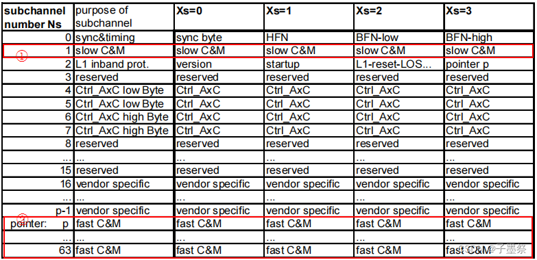 CPRI（4）信令_cpri中hdlc-CSDN博客