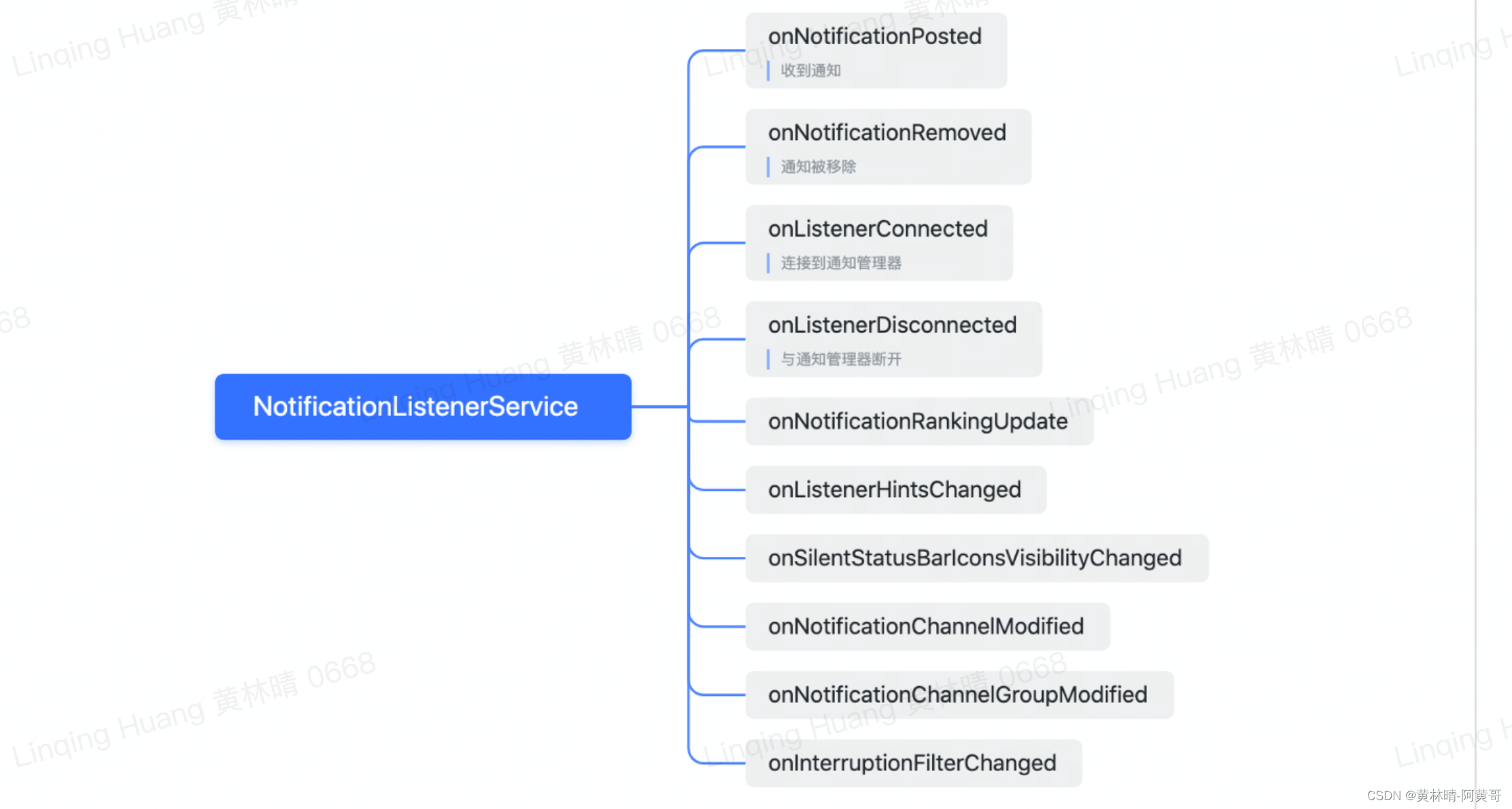 深入理解通知服务NotificationListenerService原理-CSDN博客