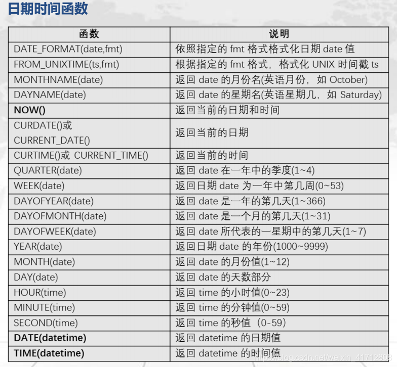 【MySQL基础】05常用函数_select ceiling-CSDN博客