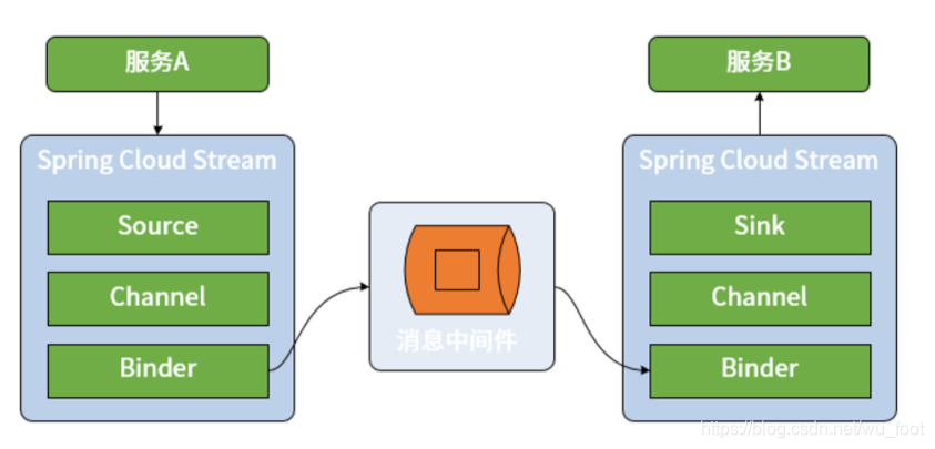 Spring Cloud Stream消息处理机制学习笔记(一)_springcloudstream 获取原生消息对象-CSDN博客