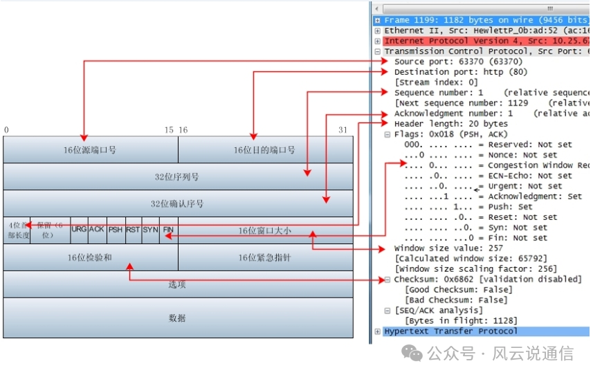 【网络协议】【TCP】精讲TCP报文格式！图解超赞超详细！！！_精讲tcp报文 腾讯云计算-CSDN博客