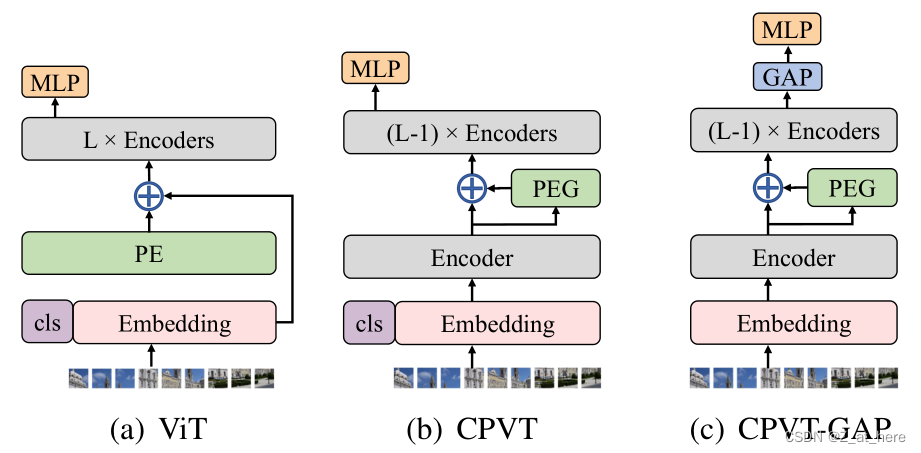 【CPVT】论文记录 Conditional position Encoding for Vision transformer ...