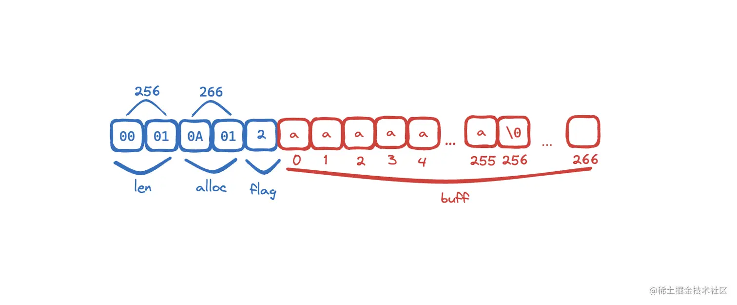 一篇带你搞懂redis数据结构之sdsredis Sds Csdn博客 3912