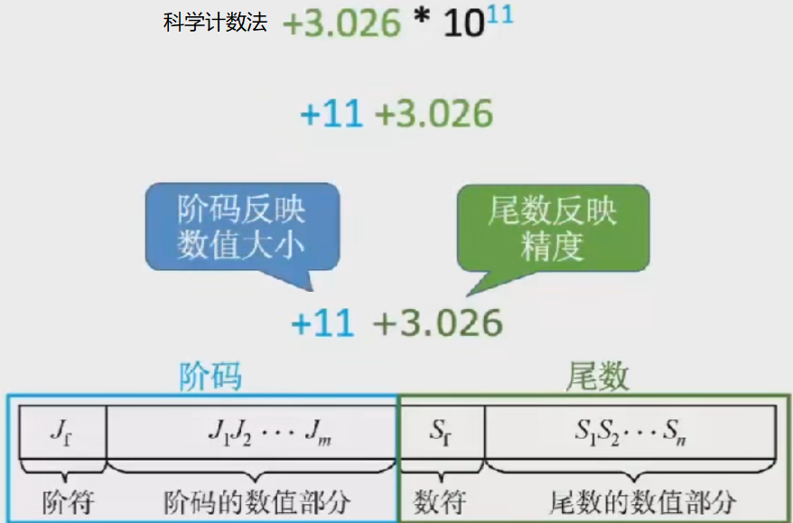 二、数据的表示和运算(五)浮点数的表示和运算浮点数的表示与运算 Csdn博客