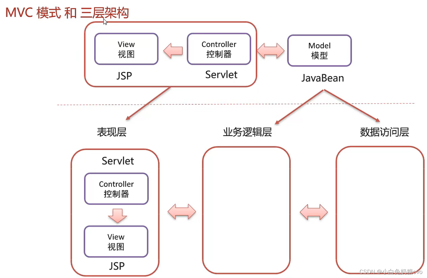 Springbootecharts实现数据可视化项目 Csdn博客