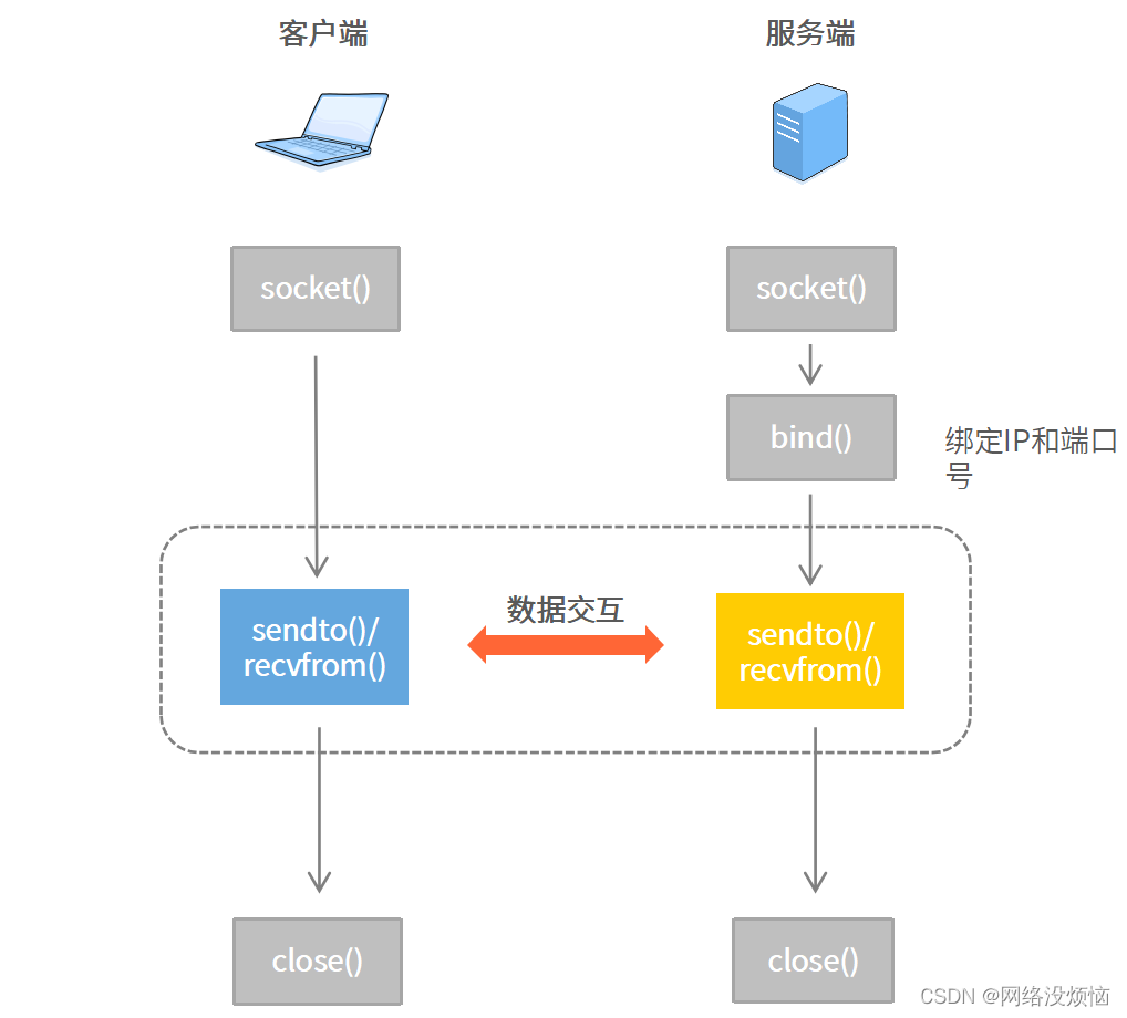 Socket Udp编程基础，简单易懂的，初学者进来csocket编程 Udp Csdn博客 