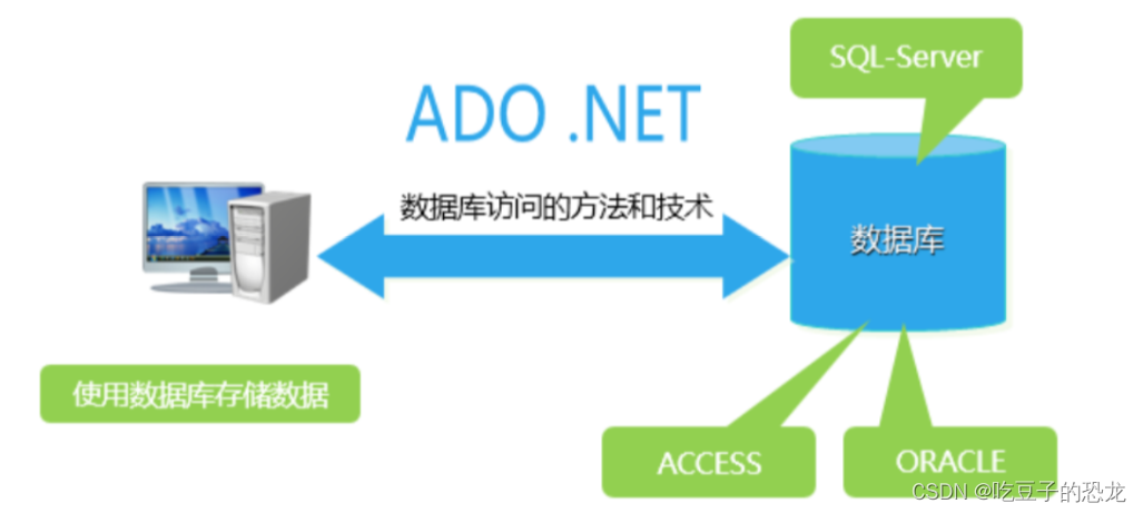 SQl Server——ADO.NET五大对象_sqlserver2014 ado 驱动-CSDN博客