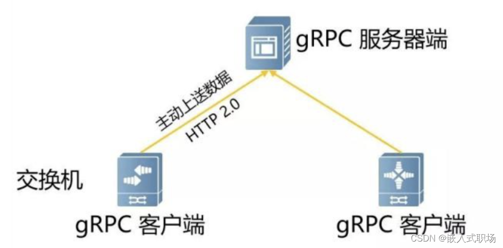 【gRPC】第2篇 全面了解gRPC原理、特点、交互过程_grpc dcom cobal-CSDN博客