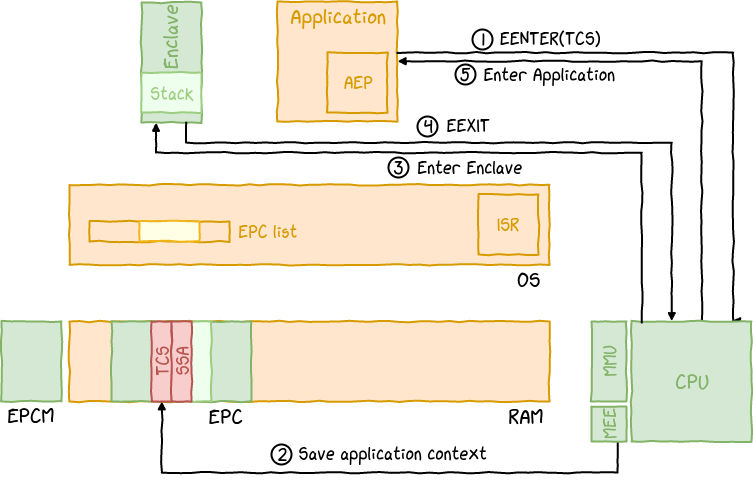 Intel® Enclave Operation（三）_enclave内存-CSDN博客