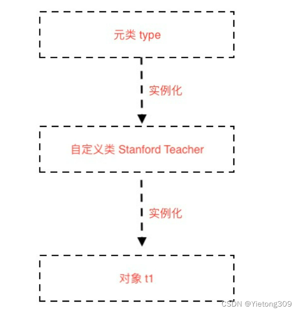 自定义元类与类的产生调用揭秘 Csdn博客 