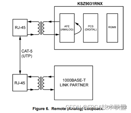 PHY芯片回环功能详解与B50612D测试-CSDN博客