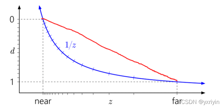 Maximizing Depth Buffer Range and Precision_depth backend precision-CSDN博客