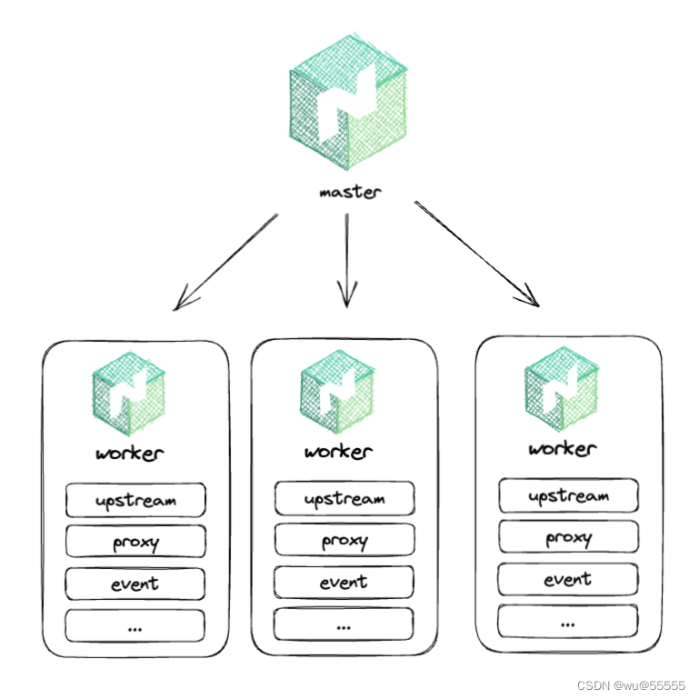 Nginx快速入门：worker、master进程的作用和热部署原理（十）_nginx master-CSDN博客