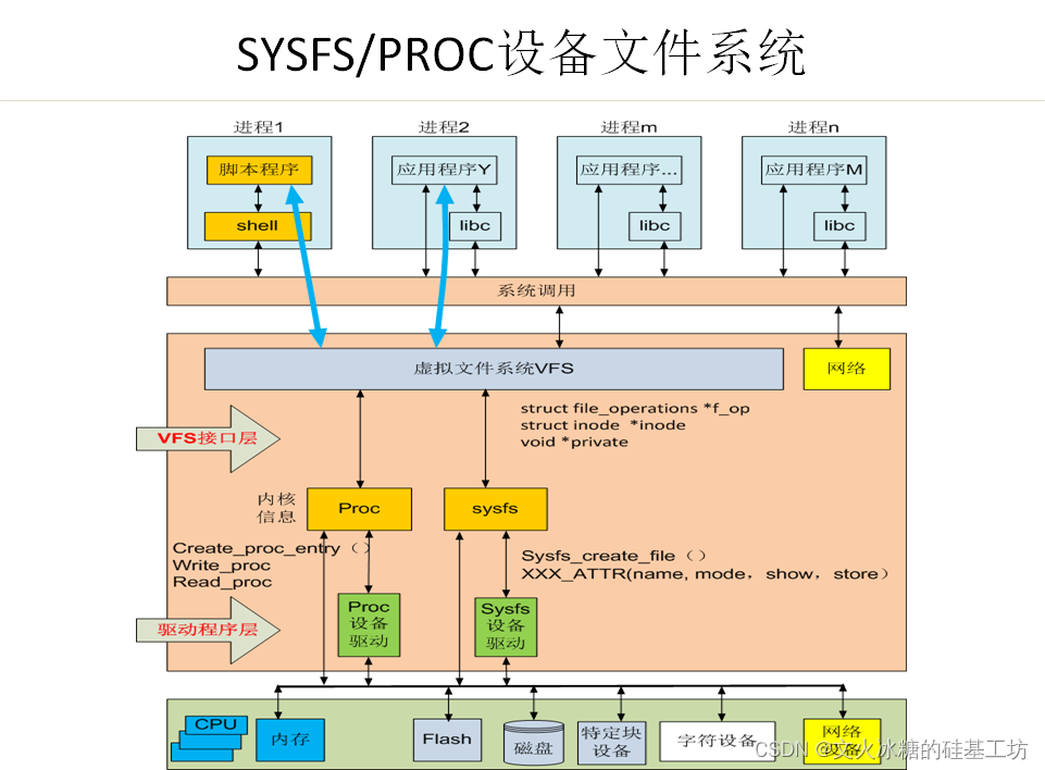 [架构之路-35]：目标系统 - 系统软件 - Linux OS内核模块与内核设备驱动程序，一切皆文件，Linux虚拟文件系统与统一设备模型_内核驱动程序,构建一个虚拟设备用于普通用户程序与 ...