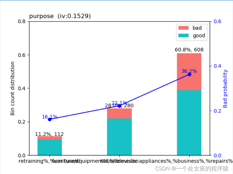 ML之Scorecard之scorecardpy：基于germancredit数据集构建金融风控领域的信用卡评分卡模型——加载数据集→数据预 ...
