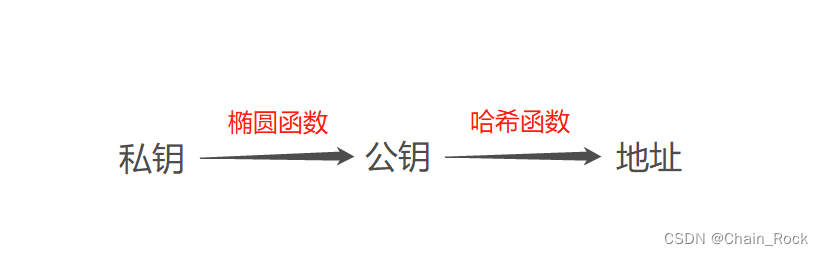 HD钱包： BIP32、BIP44、BIP39-CSDN博客