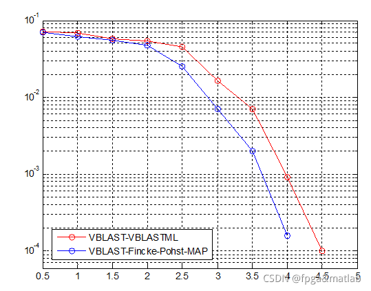 写作MIMO，LDPC误码率仿真_ldpc误码率曲线-CSDN博客