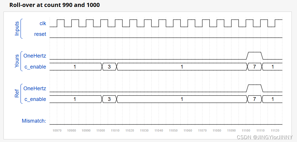 HDLBits(1)--counter计数器_design a 1-12 counter with the following inputs an-CSDN博客