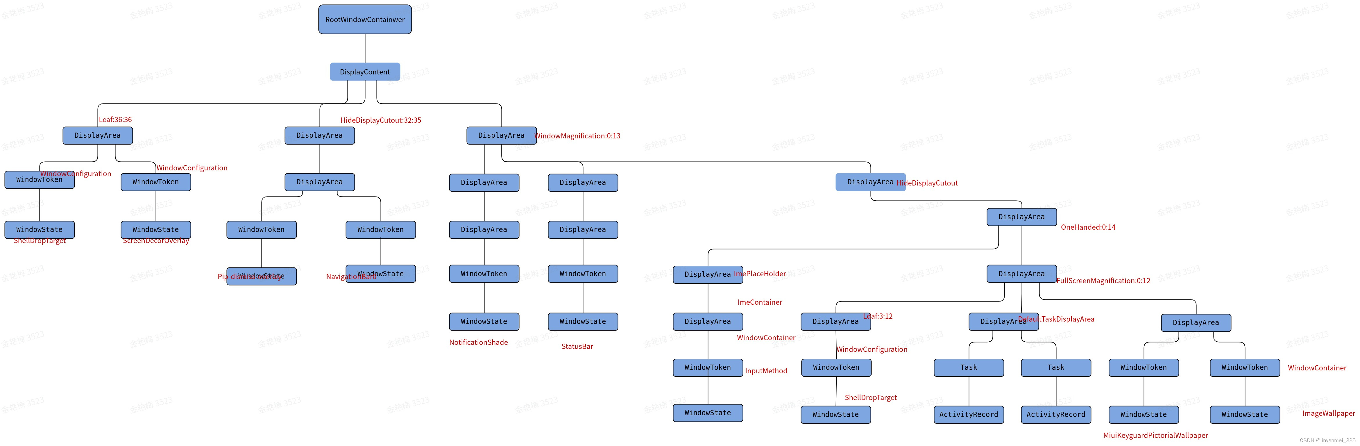 Android 14 WMS-Configuration 与ConfigurationContainer类_updateglobalconfiguration-CSDN博客