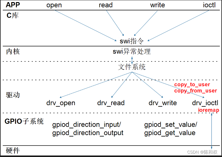 1.驱动程序框架_驱动程序的定义和框架-CSDN博客