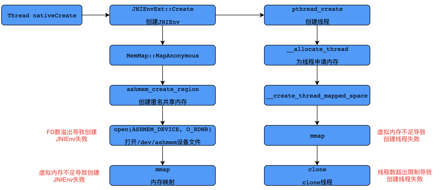 经典 OOM 问题｜pthread_create_stack failed-CSDN博客