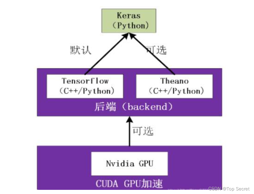 Tensorflow（03）——keras和tensorflow的关系keras2120对应tensorflow Csdn博客 