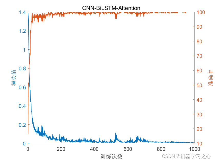 分类预测 | MATLAB实现CNN-BiLSTM-Attention多输入分类预测-CSDN博客