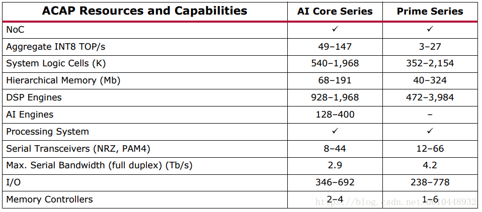 Xilinx Versal ACAP：AI引擎详解-CSDN博客