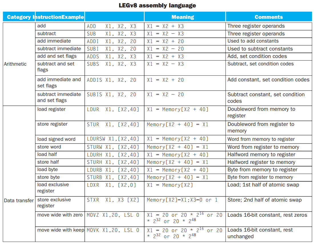 一个简单LEGv8处理器的Verilog实现【二】【指令相关基础知识与实验分析】-CSDN博客