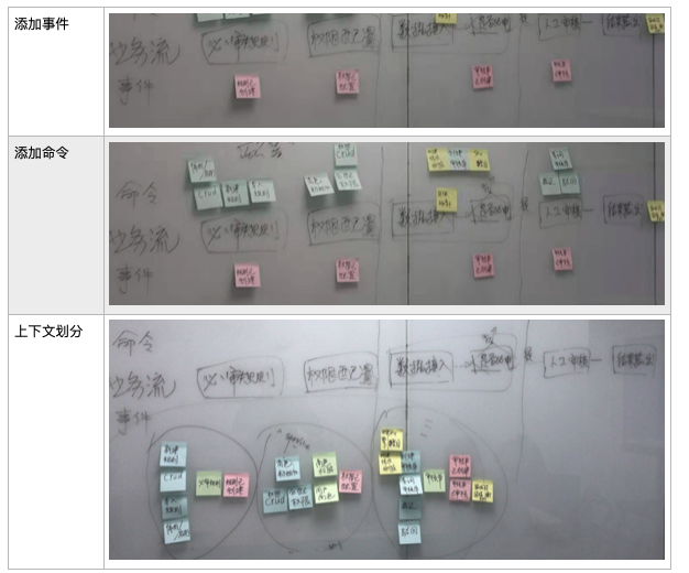 DDD落地实践复盘 - 记理论培训&事件风暴_brd ddd-CSDN博客