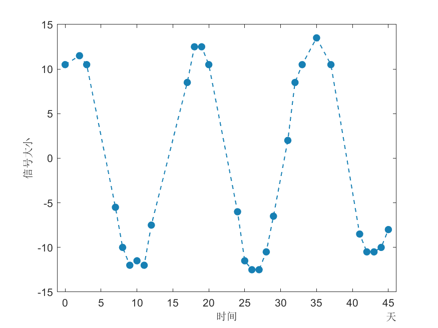 Matlab 频谱分析算法 Lsp频谱分析算法 附数据和出图代码 直接上手matlab Lsp频谱分析 Csdn博客
