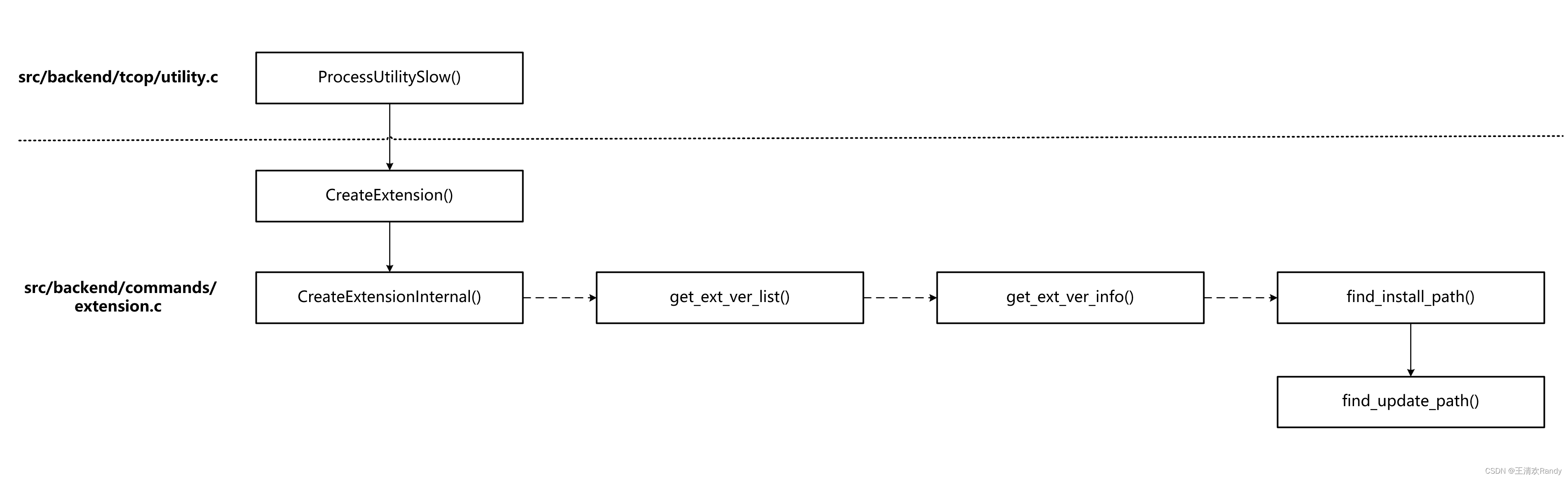 PostgreSQL 插件 CREATE EXTENSION 原理-CSDN博客