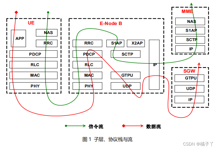 移动通信网络架构：EPS,EPC,SAE,LTE详解-CSDN博客