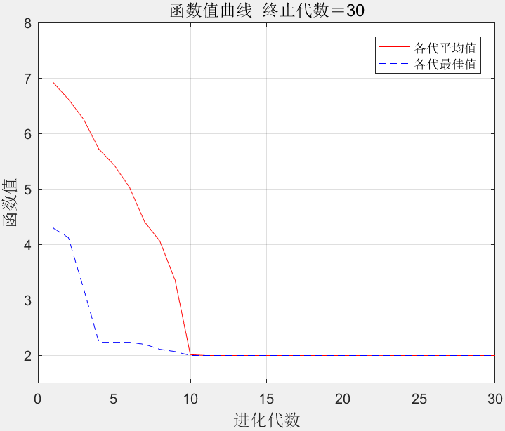 基于遗传算法和非线性规划的函数寻优算法matlab实现基于遗传算法和非线性规期的函数寻优算法 Csdn博客