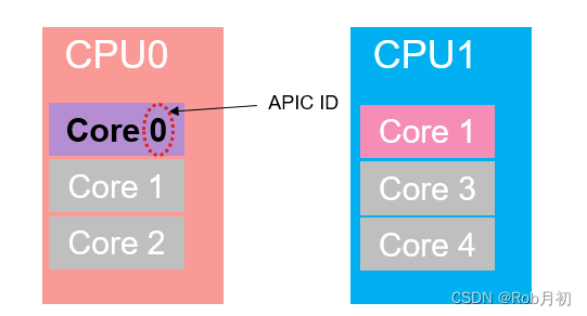 BIOS/UEFI一定运行在多核CPU中 APIC ID 为0的Core上吗？_处理器 apic id-CSDN博客