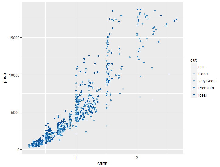 Ggplot2数据分析与图形艺术 学习笔记04 第四章 用图层构建图像ggplot2数据分析与图形艺术 Csdn博客