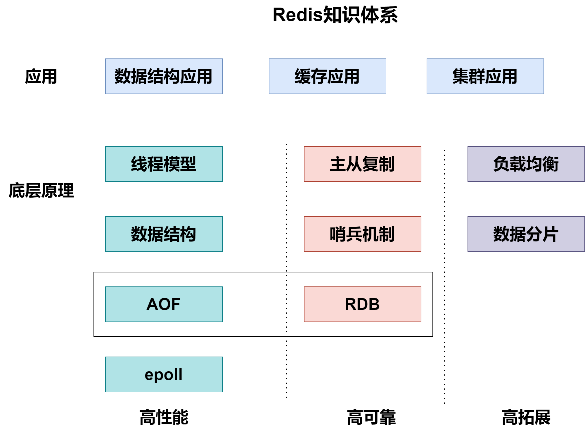Redis安装 And 五种基本数据类型redis运行模式和数据类型 Csdn博客