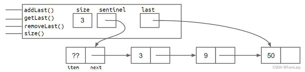 【CS 61B】Data Structures, Spring 2021 -- Week 3 （6. DLLists, Arrays & 7. ALists & 8. Inheritance ...