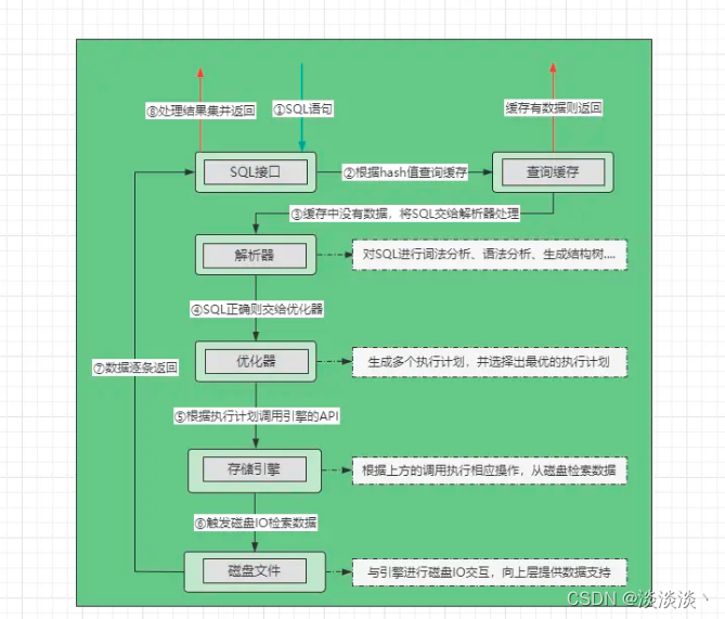 全解mysql：一条sql语句从诞生至结束的多姿多彩历程！mysql一条sql的执行经历了哪些过程 Csdn博客