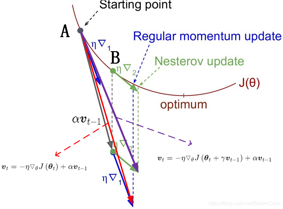 深度学习中的模型优化（SGD、Momentum、Nesterov、AdaGrad、Adadelta、RMSProp以及Adam）_adam在 ...