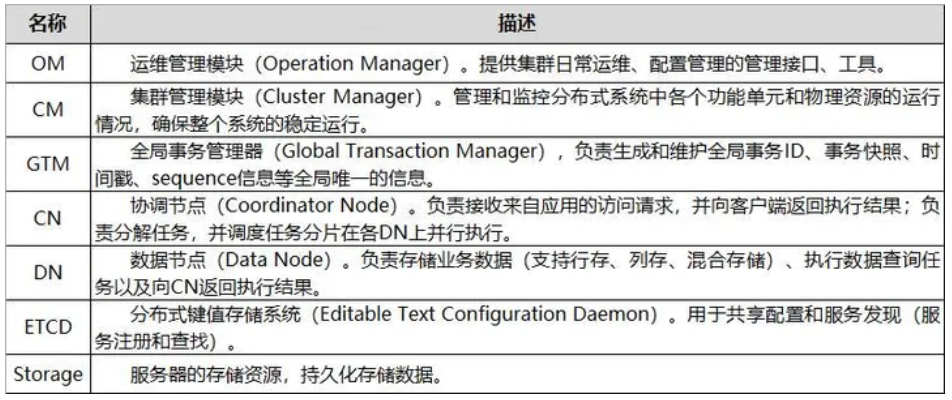 初识华为云数据库GaussDB for openGauss_opengauss和gaussdb的区别-CSDN博客