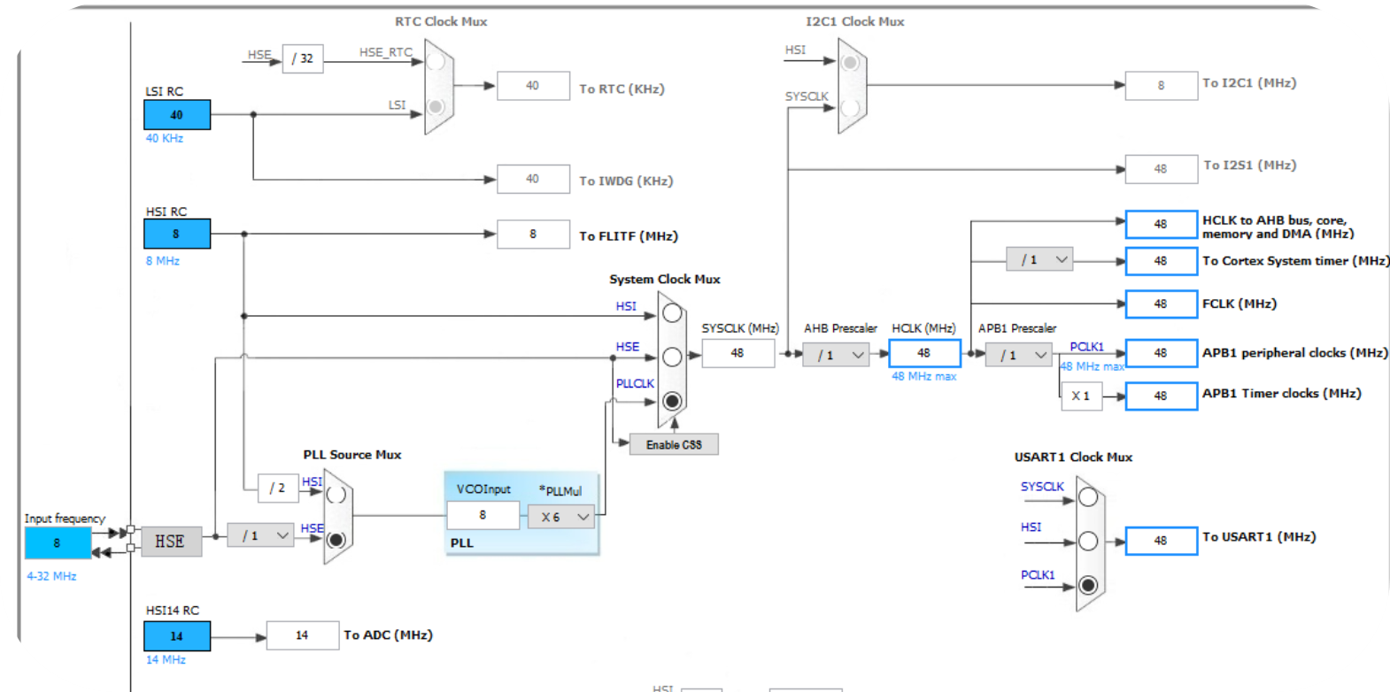 STM32时钟系统与定时器应用详解-CSDN博客