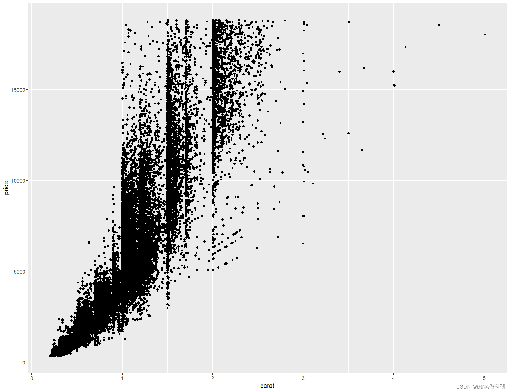 2-R语言科学可视化-ggplot2基础可视化（tidyverse包及冲突问题/散点图/线图/直方图/条形图/箱线图/扰动点图/密度曲线图）-CSDN博客