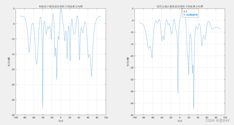 基于遗传粒子群算法的多类型变量and多优化目标下的优化仿真实践 以波束形成优化为例粒子群算法解决多变量函数优化问题 Csdn博客
