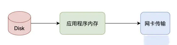 图文并茂|彻底搞懂零拷贝（Zero-Copy）技术_0copy-CSDN博客