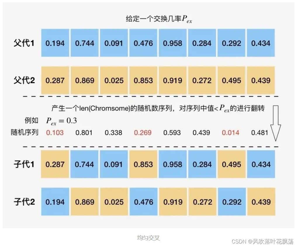2024年 基于DEAP库的Python进化算法 DEAP的基本操作与实现(一)-CSDN博客