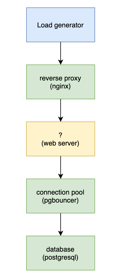 基准测试表明, Async Python 远不如同步方式_async 为什么不使用uvloop-CSDN博客