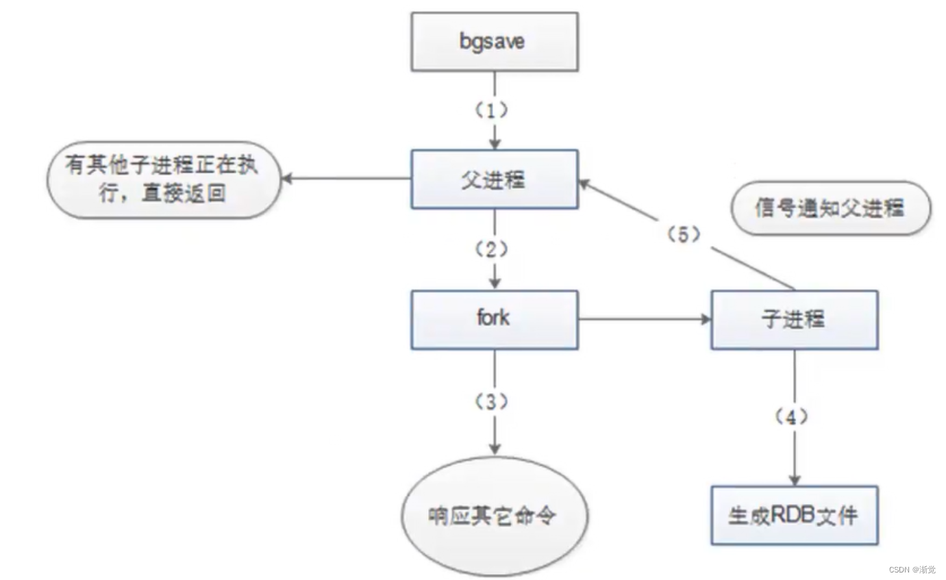 非关系型数据库（缓存数据库）redis的高可用（持久化）利用非关系型数据库redis 提供缓存服务 Csdn博客
