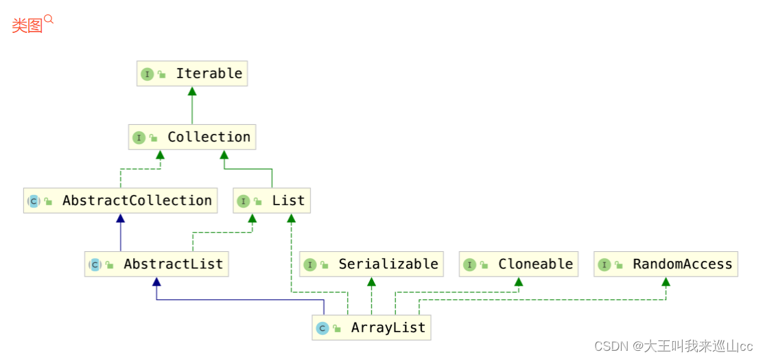 java集合之ArrayList(一)_iterable java arraylist-CSDN博客