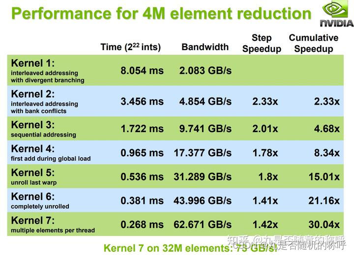 CUDA的reduce累加sum求和的几类方式_cuda reduce sum-CSDN博客